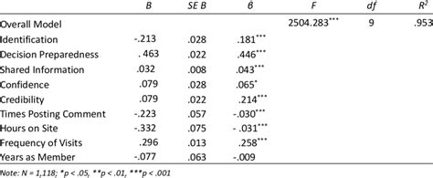 Summary Of Simple Regression Analysis Of Usage Variables Predicting