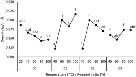 Behavior Of The Density Of The Refined ULOs In Each Treatment Equal
