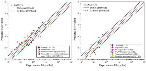 Figure From A Frequency Domain Enhanced Multi View Neural Network Approach To Multiaxial