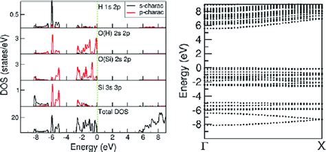 The Calculated Partial Dos In The Atomicionic Spheres And Total Download Scientific Diagram