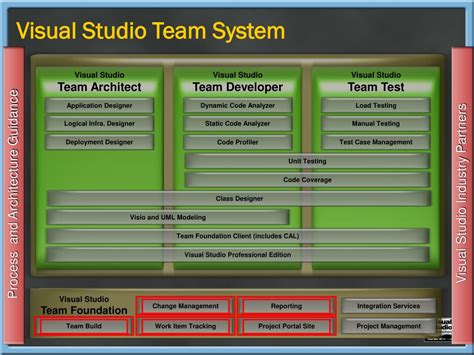 PPT Visual Studio 2005 Team System Enterprise Class Source Control Work Item Tracking