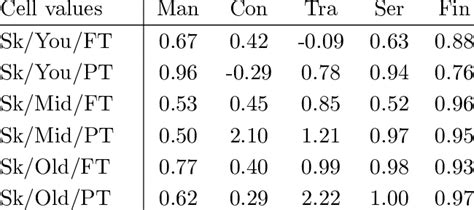 Output Elasticities Per Cell Download Table