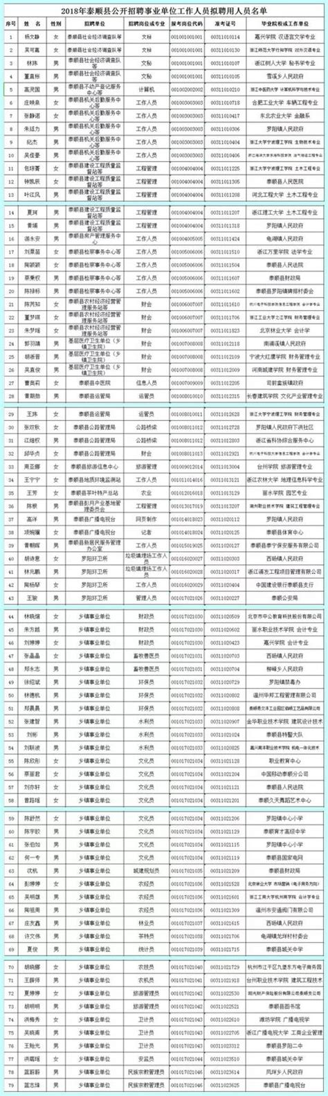 2018年泰順縣公開招聘事業單位工作人員第一批擬聘用人員名單公示 每日頭條