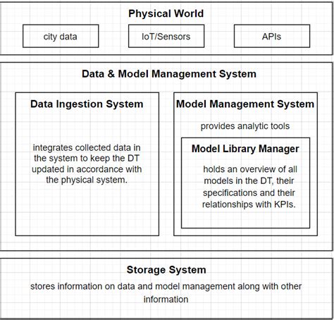 General Technical Anatomy Of An Urban Logistics Dt Based On Belfadel Et Download Scientific