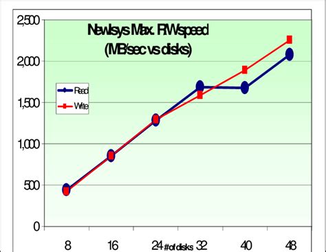 Sequential Disk Bandwidth On Newisys 4300 Download Scientific Diagram
