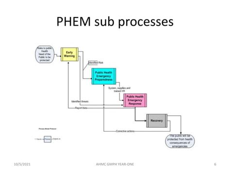 Introduction To Public Health Emergency Management Pptx Infectious Diseases Diseases And