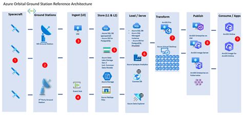 Ground Station Virtualization With Azure Orbital