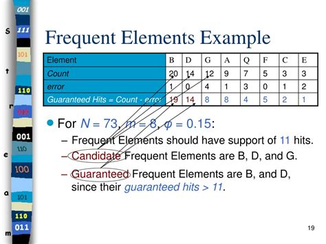 Ppt Efficient Computation Of Frequent And Top K Elements In Data Streams Powerpoint Presentation