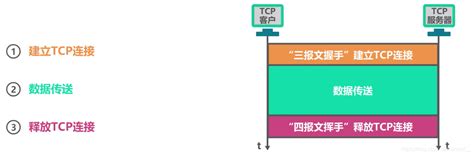图解tcp连接建立与释放（三次挥手四次握手） tcp三次握手和4次挥手的过程图 csdn博客