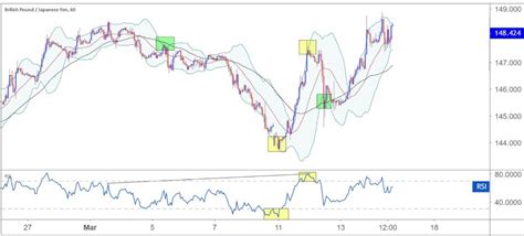 Confluence Trading The Forex Geek