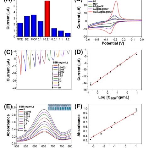 A Cv Measurements Of Mb On The Modified Electrodes With Various Download Scientific Diagram