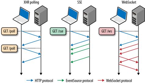 Polling Long Polling SSE WebSocket