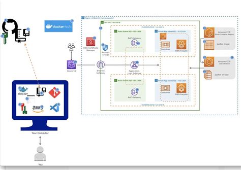 how i deployed a static website with aws ecs yashon carmack posted on the topic linkedin