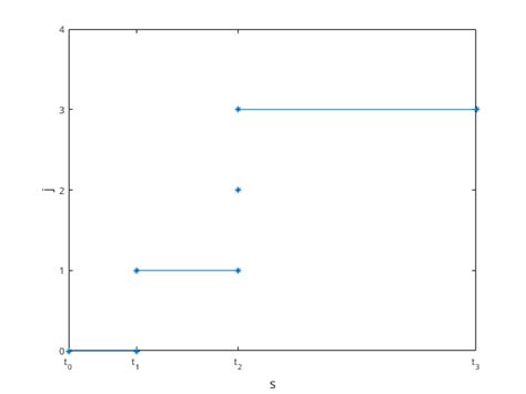 Mathematische Modellierung Der Zeit