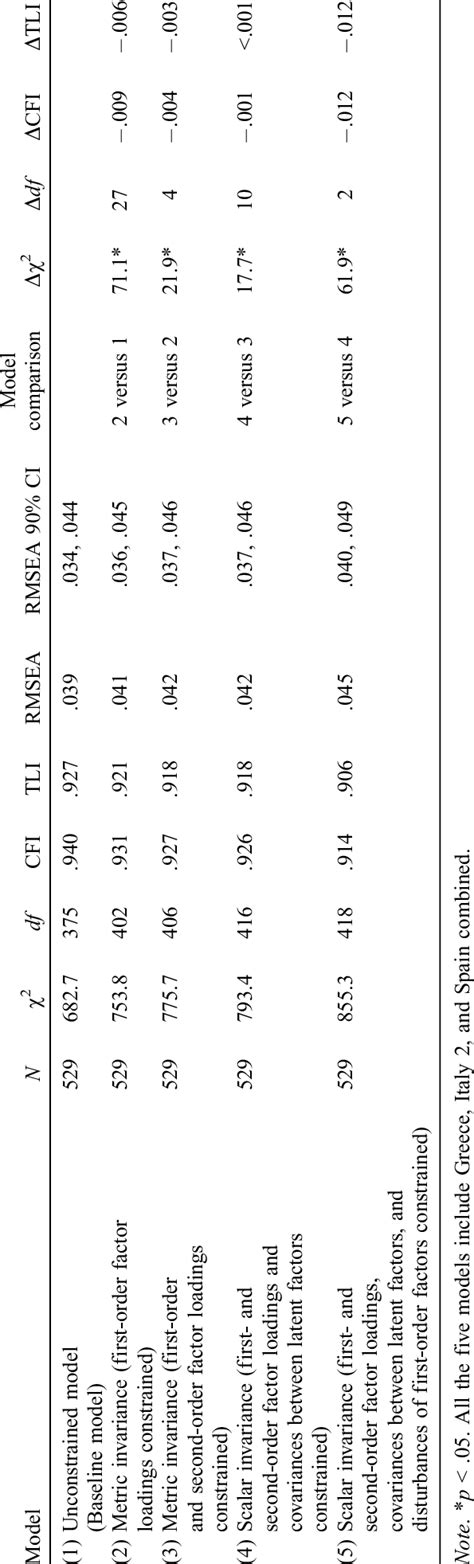 Fit Statistics Of Multigroup Invariance Analysis For The Alternative