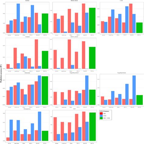 Prediction Accuracy Estimated As The R² Between Polygenic Risk Scores