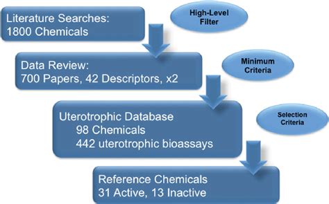 Flow Diagram Illustrating The Curation Of The Uterotrophic Database