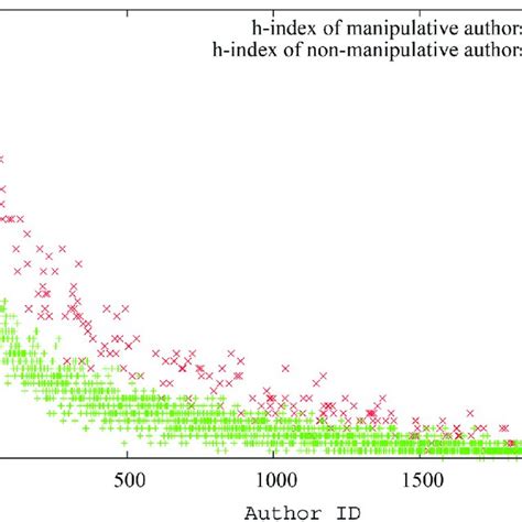 The Top 12 Scientists As Ordered By Their H Index In The Hep Th Dataset