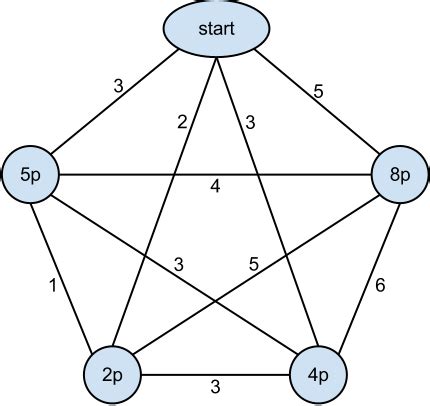 Java How To Find The Best Path In Graph With Weighted Nodes And Vertices Stack Overflow