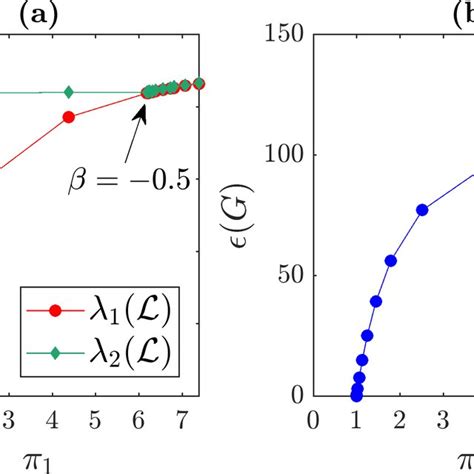 example 1 algebraic conflict algebraic connectivity and frustration