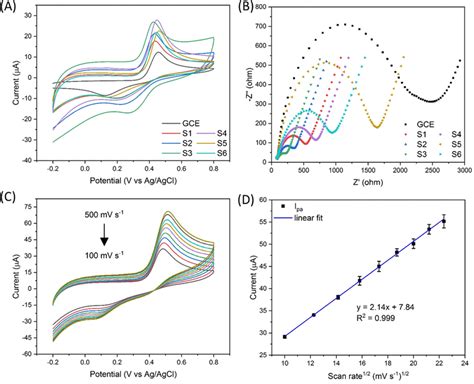 A Cv Spectra Of The Gce And Electrocatalyst Modified Gces In Apap