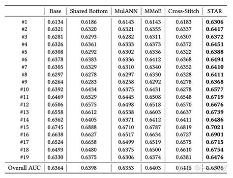 读论文以明智 Multi Domain CTR Prediction 知乎