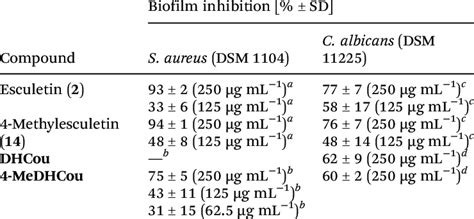 Inhibition Of Biofilm Formation On S Aureus And C Albicans Biofilms