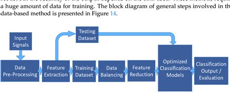 Block Diagram Representation Of Data Based Fault Diagnosis Method