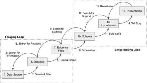The Cognitive Decision Making Loop Adapted From Pirolli And Card 2005