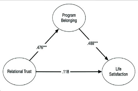 Mediation Relationship Between Trust Program Belonging And Life Download Scientific Diagram