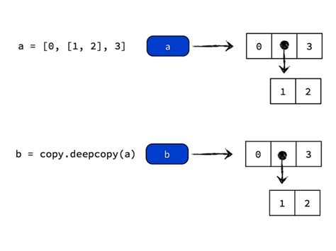 Python 赋值、引用、拷贝、作用域 深入理解 犀牛的博客
