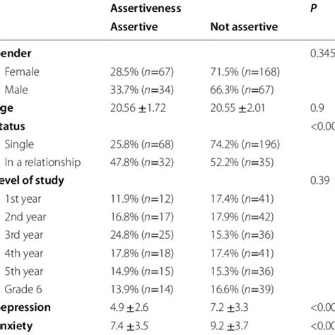 Association Of Assertiveness And Socio Demographic Characteristics