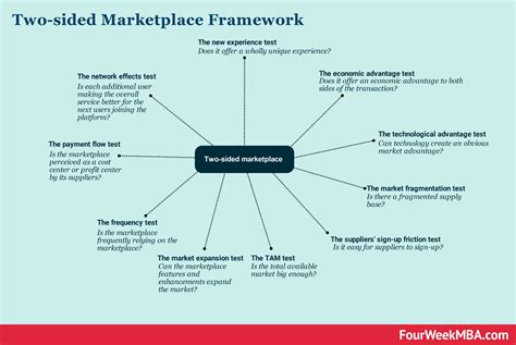 Platform Business Models In A Nutshell Fourweekmba