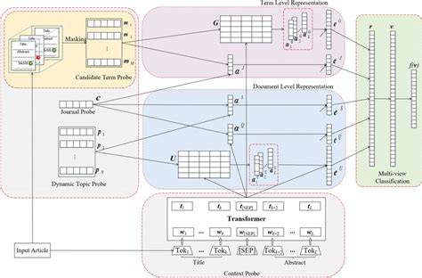 The Framework Of The Multi Probe Attention Neural Network Download