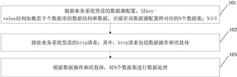data processing method and system based on middleware eureka patsnap