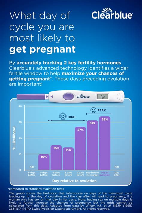 Fertile Period