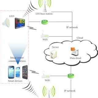 OCC ID Architecture Download Scientific Diagram
