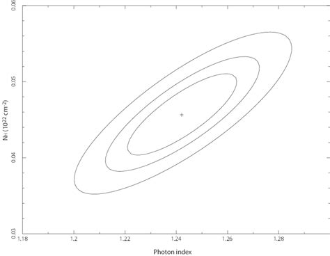 Confidence Level Contour Plot Of The Spectral Index And The Absorption