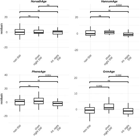 Boxplots Of Age Acceleration Residuals In Female Non Shift Workers N