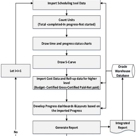 Report Development Process Download Scientific Diagram