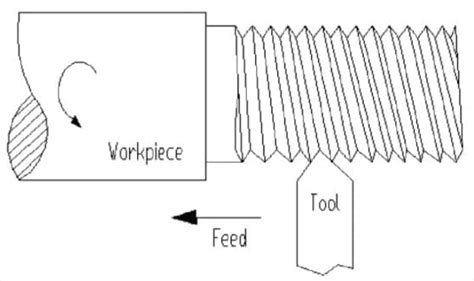 Lathe Machine Definition Parts Types Operation Specification Advantages Application
