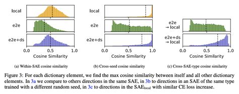 Identifying Functionally Important Features With End To End Sparse