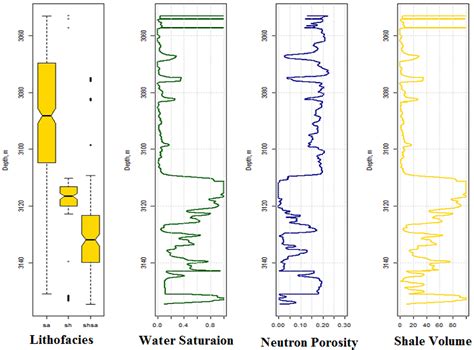 5 Vertical Lithofacies And Well Logs Distribution Download