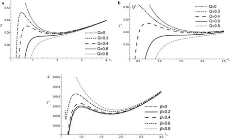 A The Standard Temperature Of The Black Hole Vs R 0 B The
