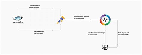 Monitoring Apache Cassandra With Opentelemetry Metrics Logs And Dashboards