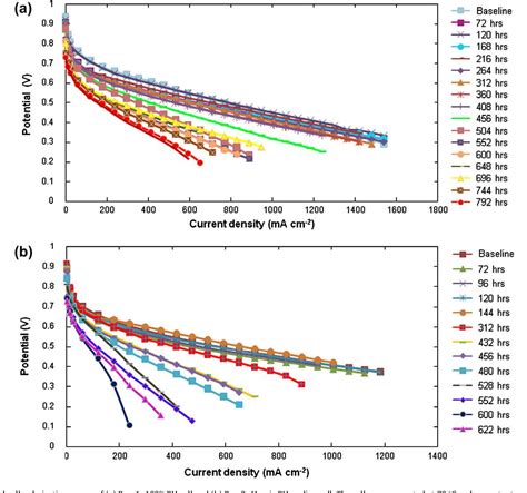 Figure 2 From Accelerated Durability Testing Via Reactants Relative