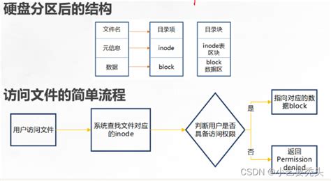 Linux文件系统与日志管理rver、rver Csdn博客