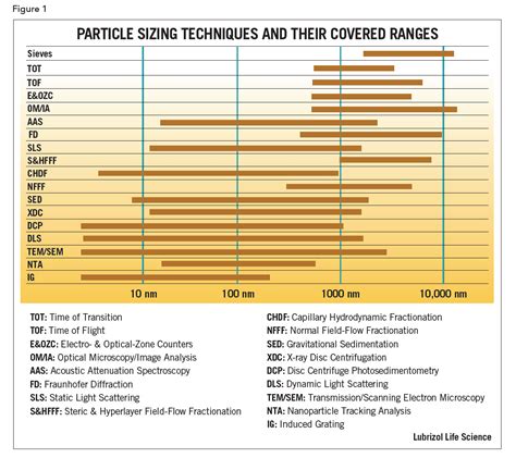 Considerations In Particle Sizing Part 1 Classification Of The