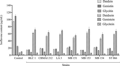 Content Of Isoflavone Glycosides Daidzin Genistin And Glycitin And