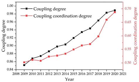 Sustainability Free Full Text Coupling Coordination Research On
